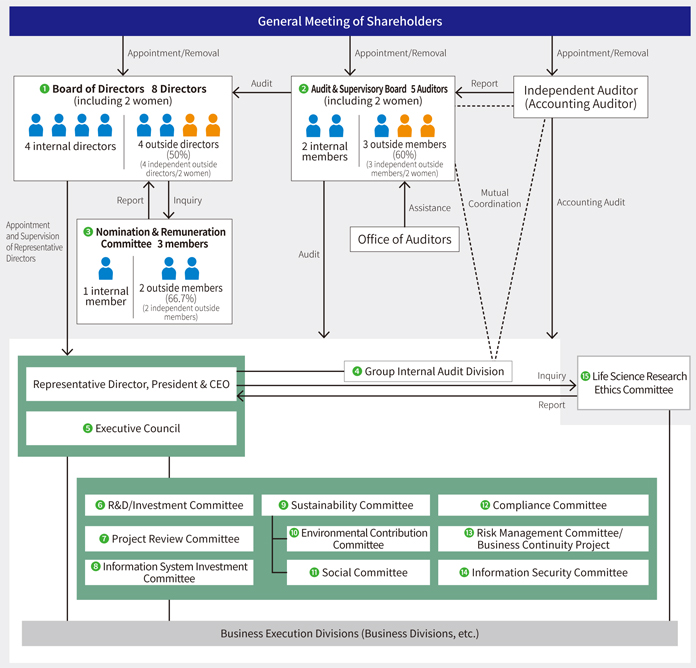 Corporate Governance and Internal Control System｜BIPROGY Inc.