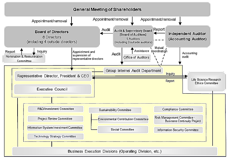 Corporate Governance and Internal Control System｜BIPROGY Inc.